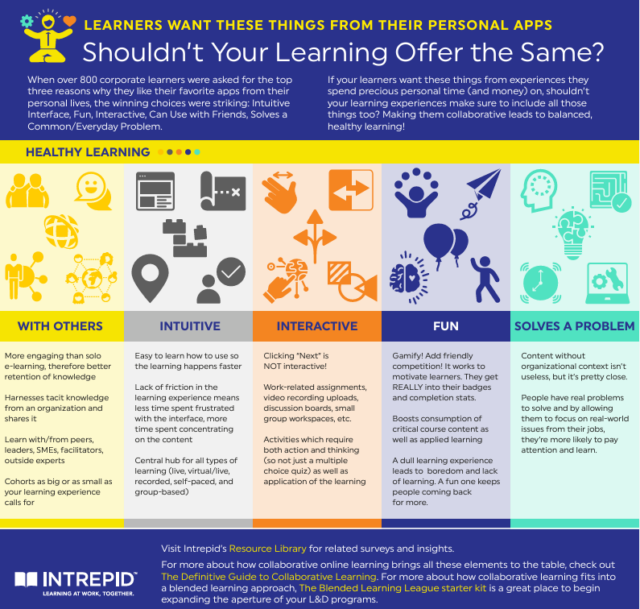 Survey Results: Healthy Learning Infographic - Intrepid by VitalSource