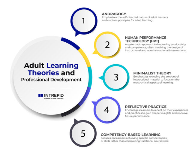 50+ Learning Theories for Better Workplace Learning Design