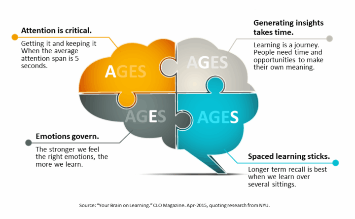 Curve of Forgetting: Combat Memory Loss with Cohort Learning