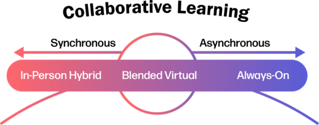 Asynchronous and Synchronous Learning: Finding the Balance