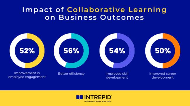 What is Collaborative Learning in the Workplace?