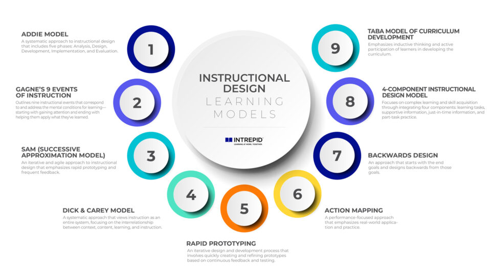 50+ Learning Theories for Better Workplace Learning Design