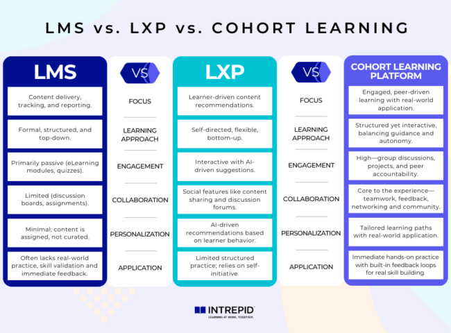 LXP vs. LMS vs. Cohort Learning Explained